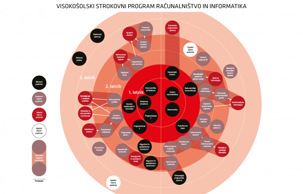Računalništvo in informatika